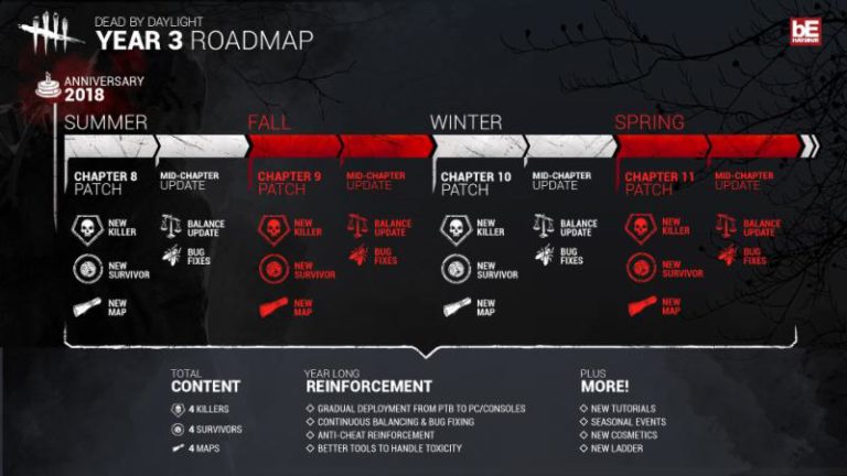 DEAD BY DAYLIGHT Details 3-Year Content Roadmap - Gaming Cypher