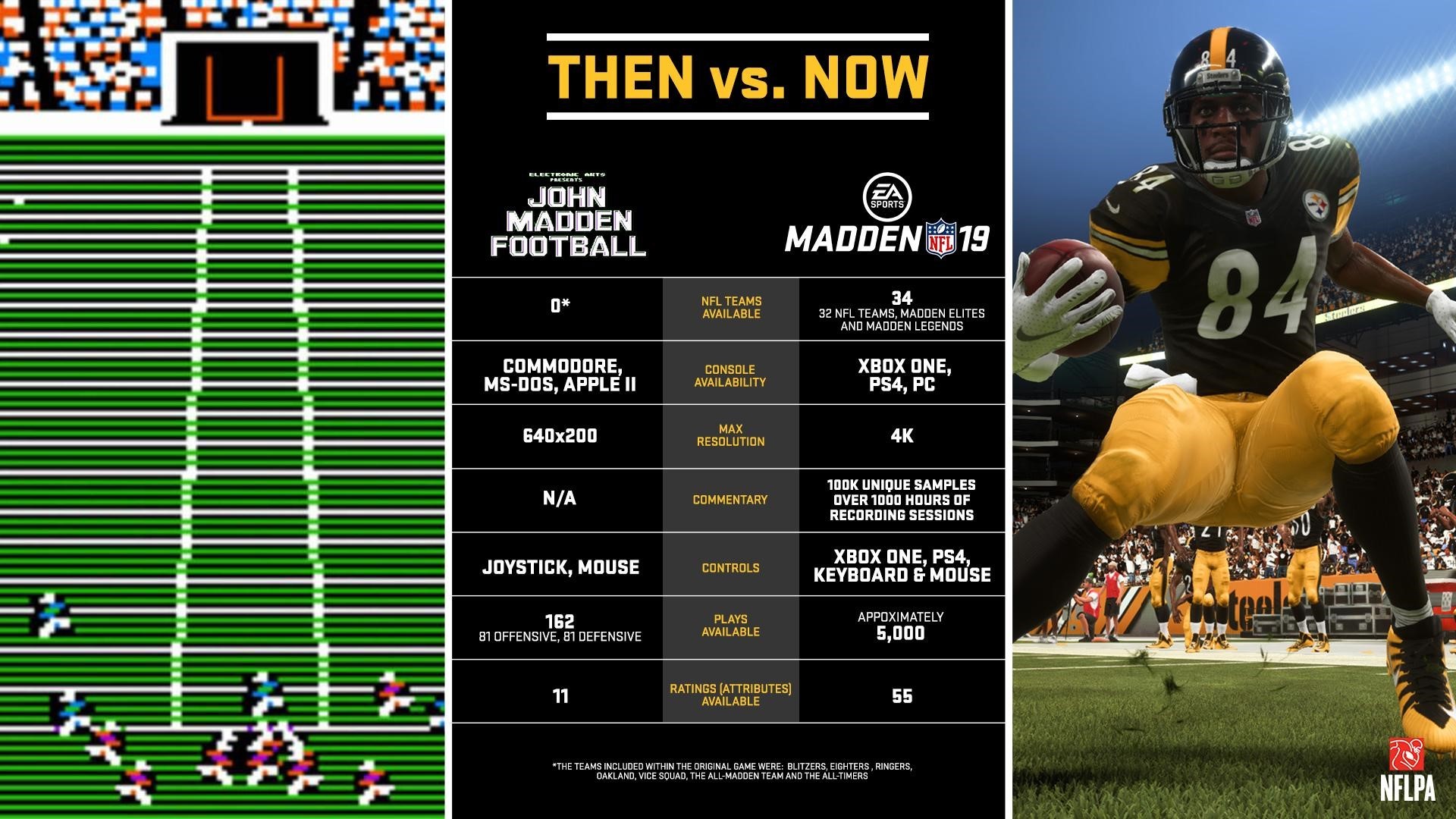 EA SPORTS Madden NFL Franchise Passes 130 Million Copies Sold - Gaming ...
